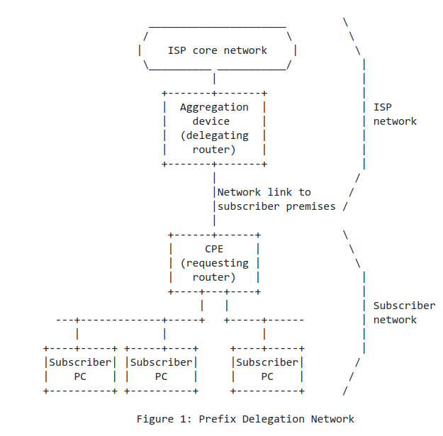 IPv6 配置入门